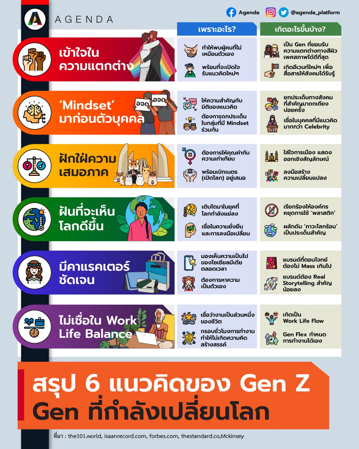 สรุป 6 แนวคิดของ Gen Z Gen ที่กำลังเปลี่ยนโลก | AGENDA