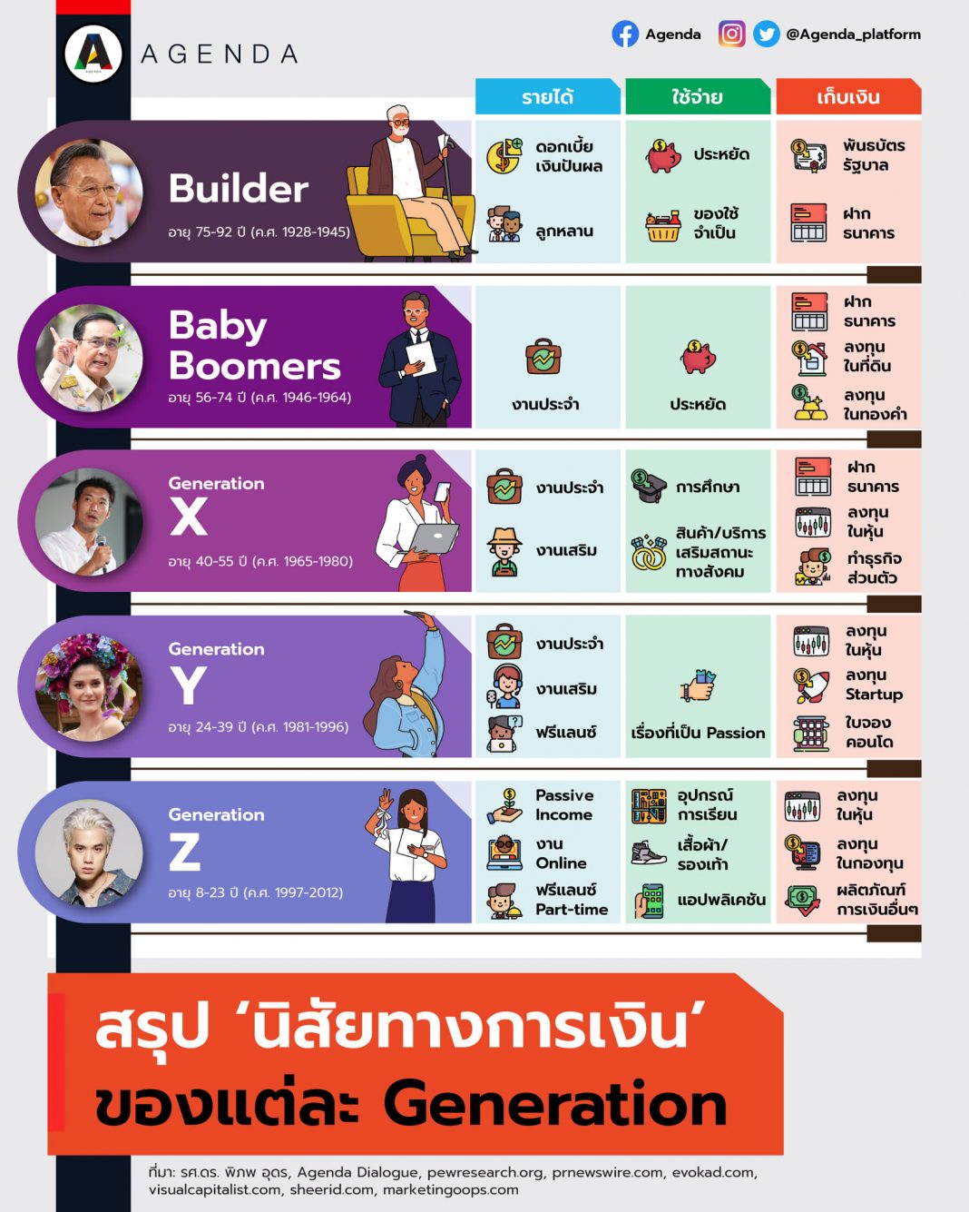 สรุปนิสัยทางการเงินของแต่ละ Generation | AGENDA