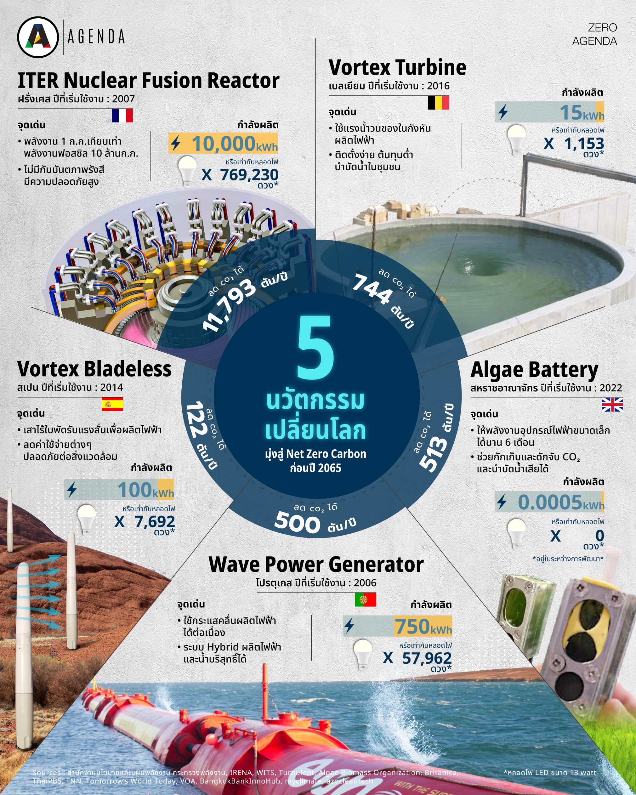 เปิด 5 นวัตกรรมพลังงานทางเลือกใหม่ มุ่งสู่ Net Zero Carbon ก่อนปี 2065 ...