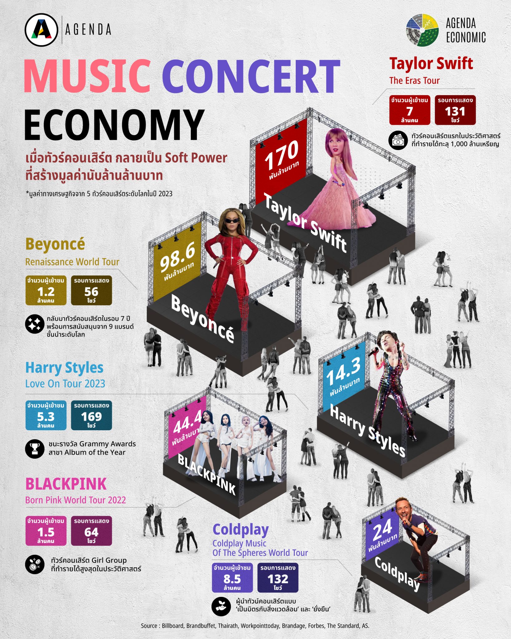 Music Concert Economy : ทัวร์คอนเสิร์ต สร้างมูลค่าขนาดไหนในปี 2023 | AGENDA