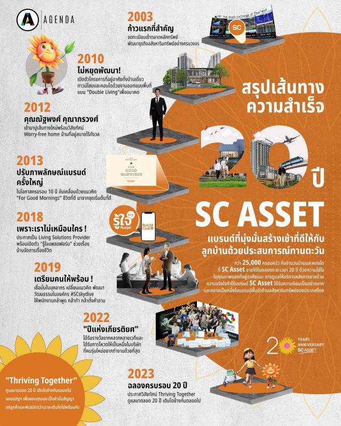 สรุปเส้นทางความสำเร็จ SC Asset แบรนด์ที่มุ่งมั่นสร้างเช้าที่ดีให้กับ ...