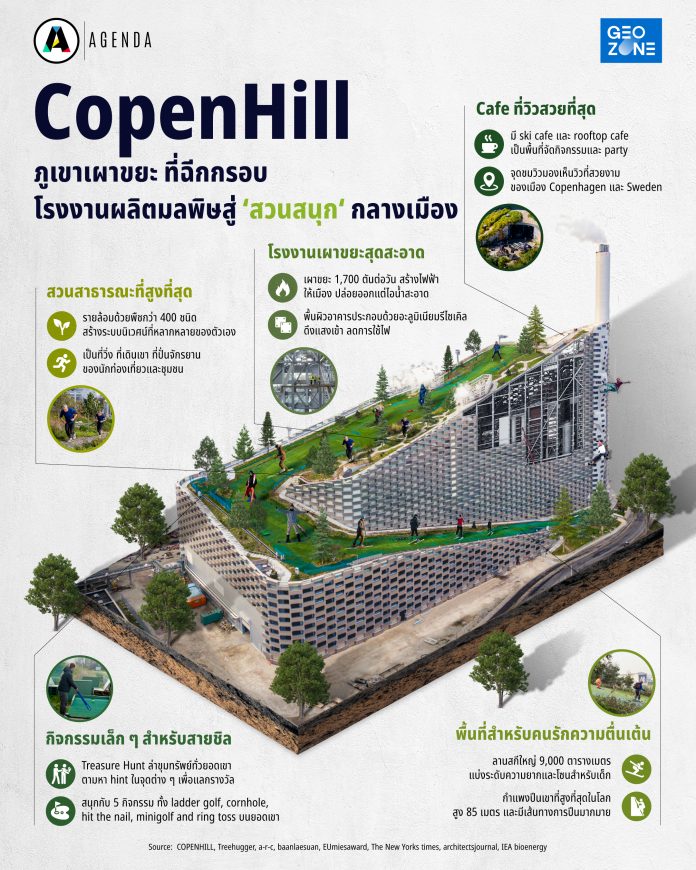 CopenHill ภูเขาเผาขยะที่ฉีกกรอบโรงงานผลิตมลพิษสู่ “สวนสนุก” กลางเมือง ...